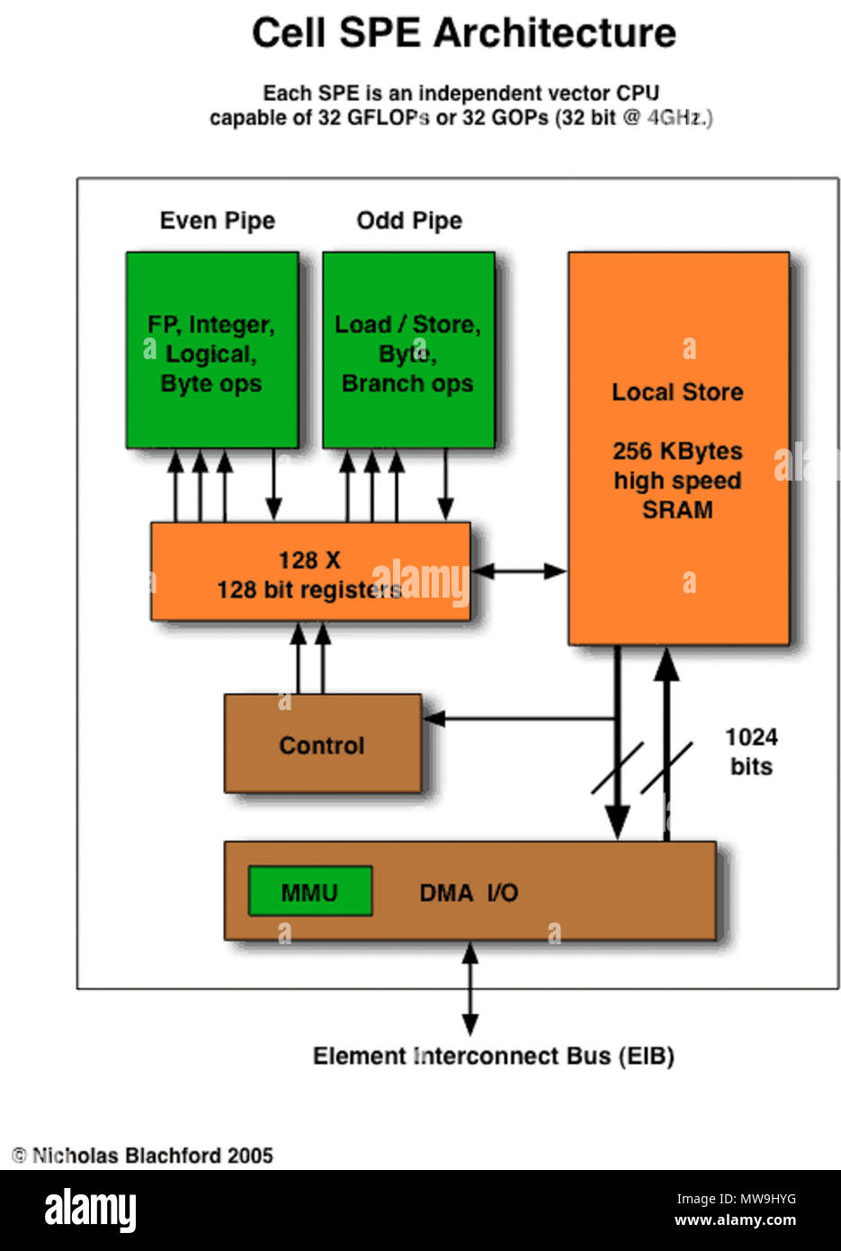 . Cell Broadband Engine Project Cell SPEs . 2001. IBM 120 Cell SPE ...