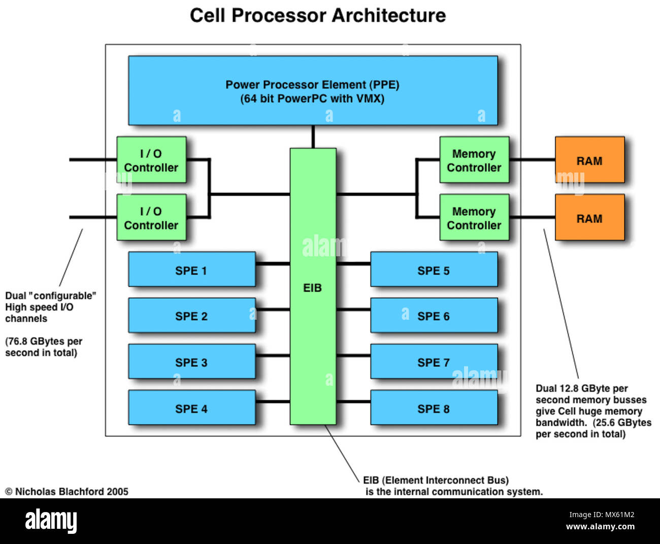 . Cell Broadband Engine Project Cell Architecture . 2001. IBM 120 Cell ...