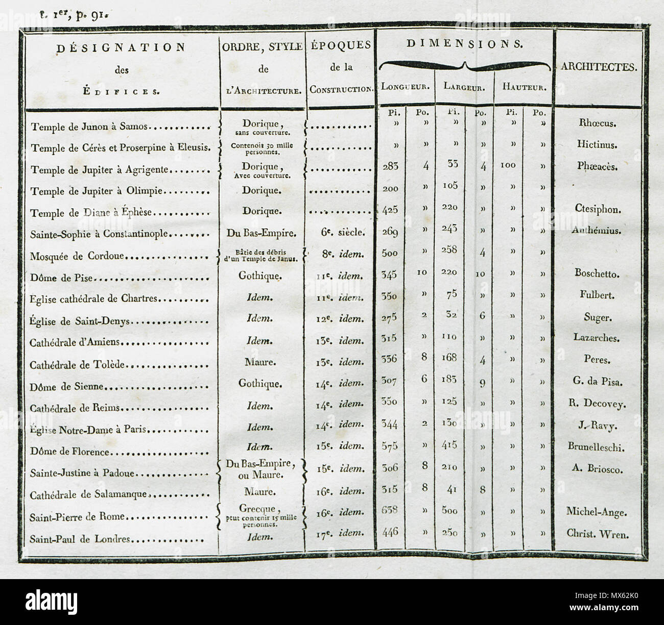 . English: Chart comparing measurements of ancient temples, cathedrals ...