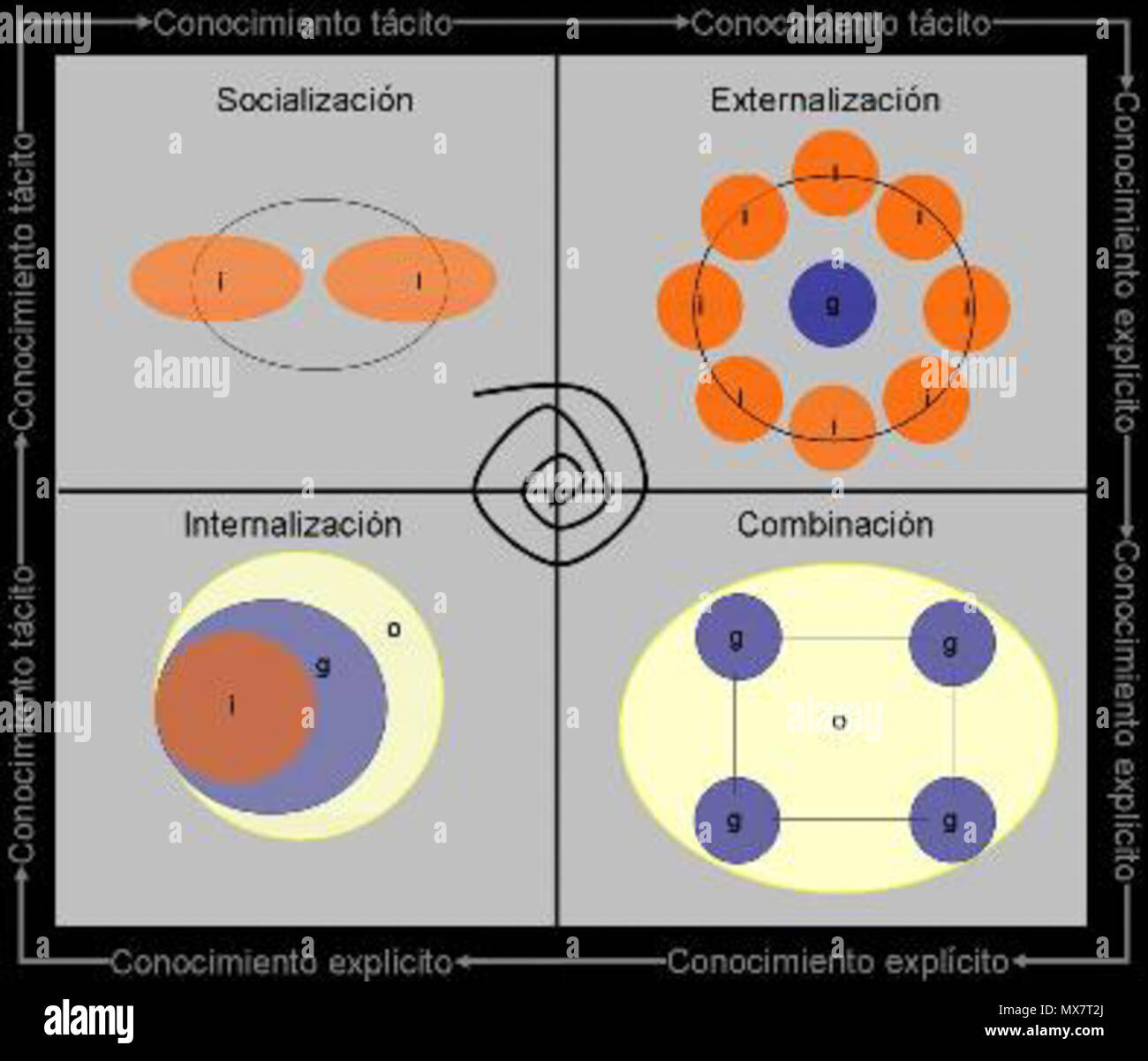 Español: La conversión de conocimiento crea conocimiento nuevo, se ...