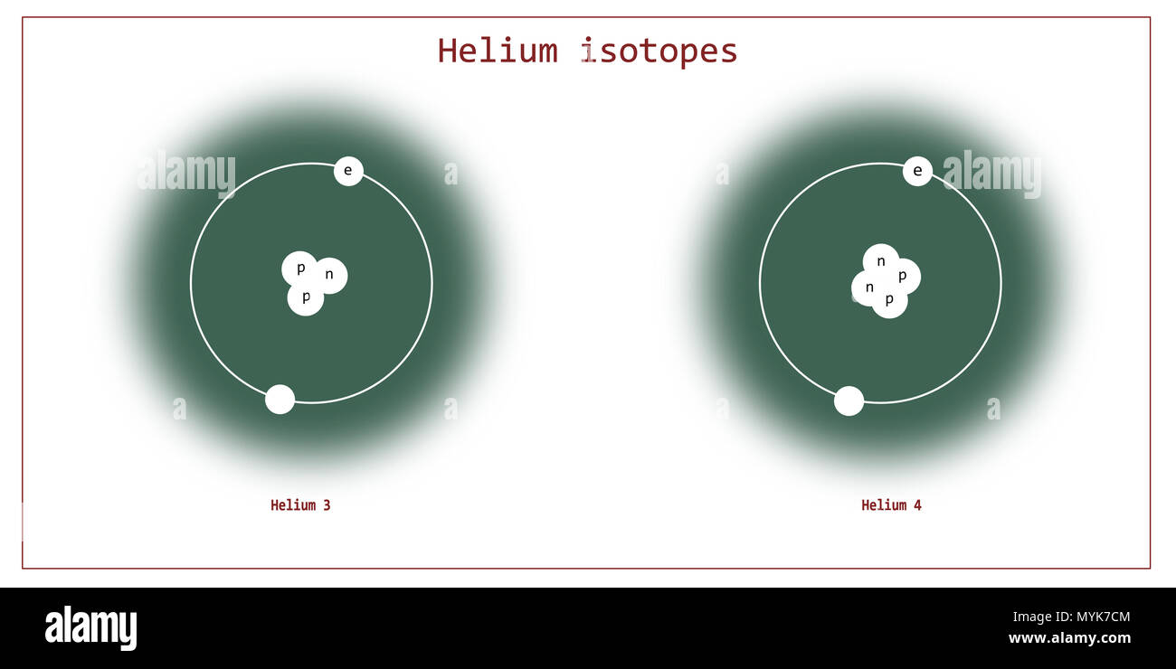 helium isotopes atomic structure - elementary particles physics theory ...
