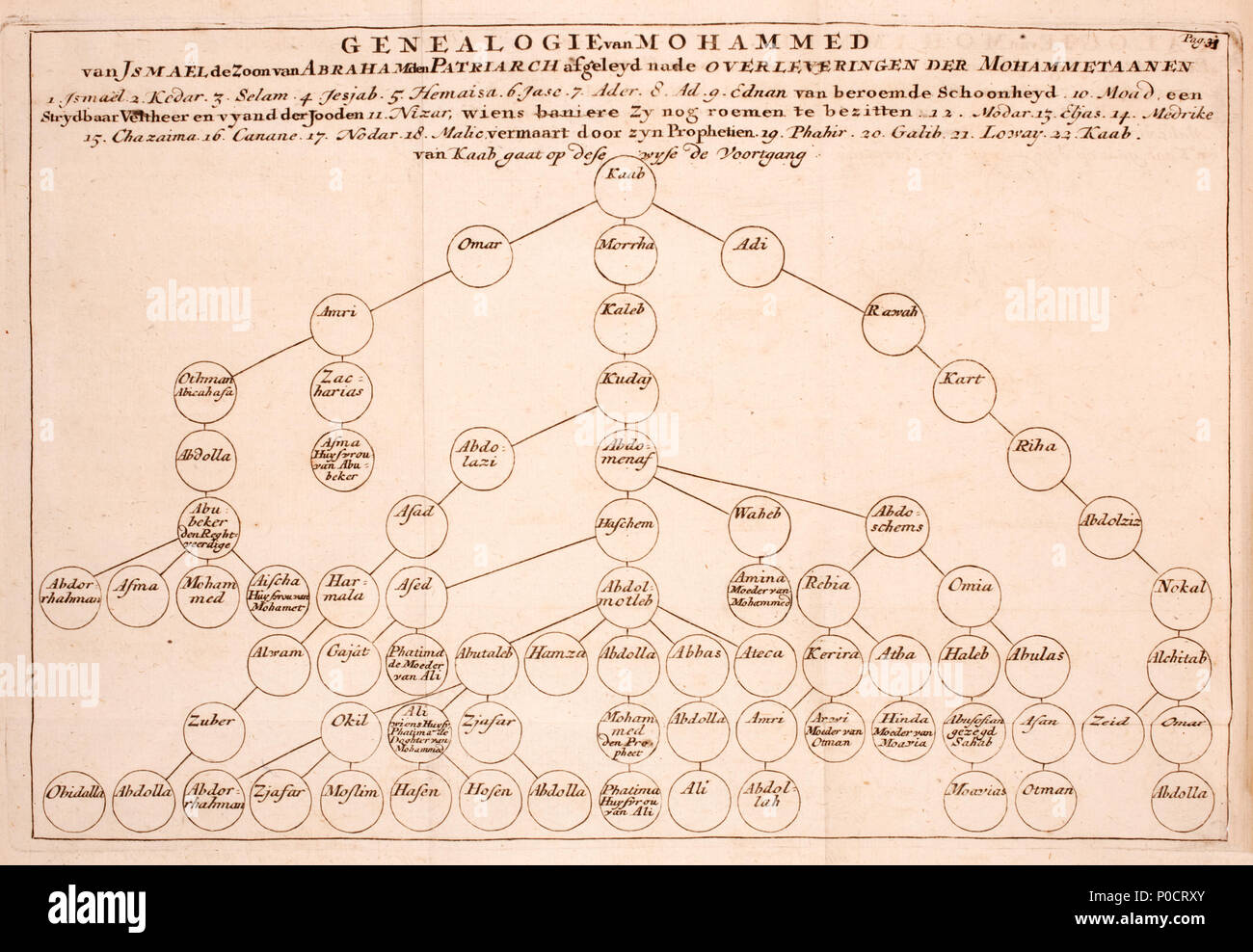 . English: Genealogy of Mohammed (Muhammad) the Prophet from Ismael son ...