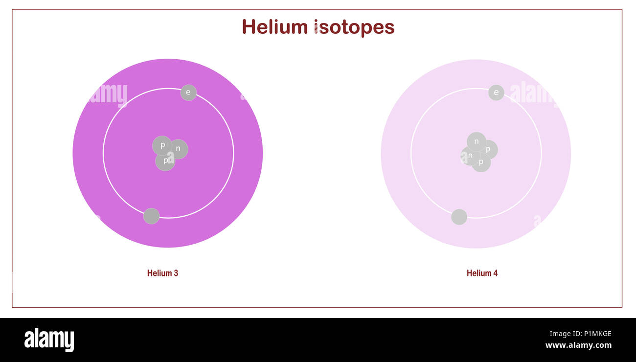 helium isotopes atomic structure - elementary particles physics theory ...
