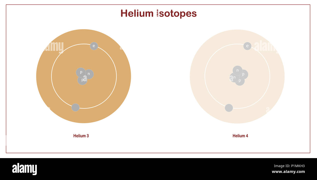 helium isotopes atomic structure - elementary particles physics theory ...