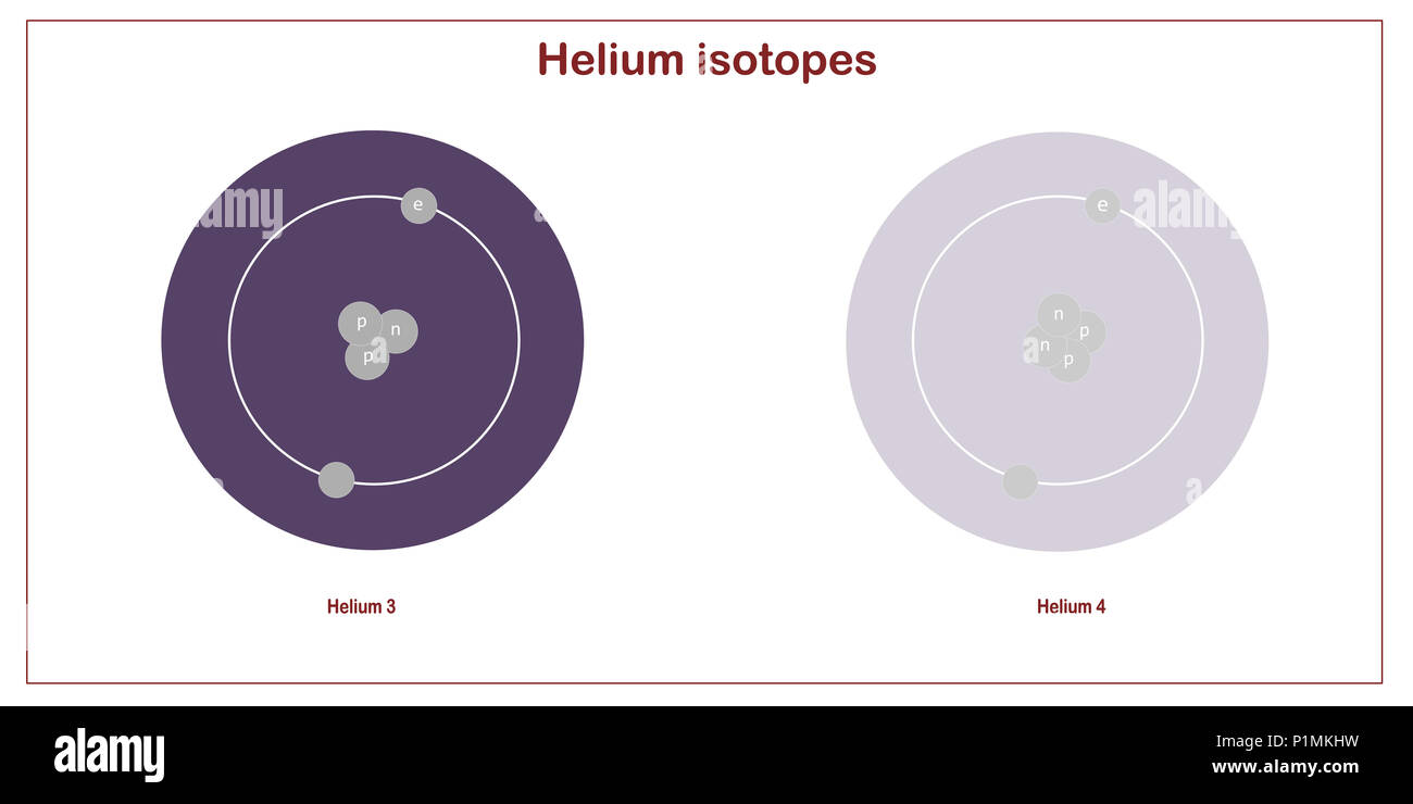 helium isotopes atomic structure - elementary particles physics theory ...