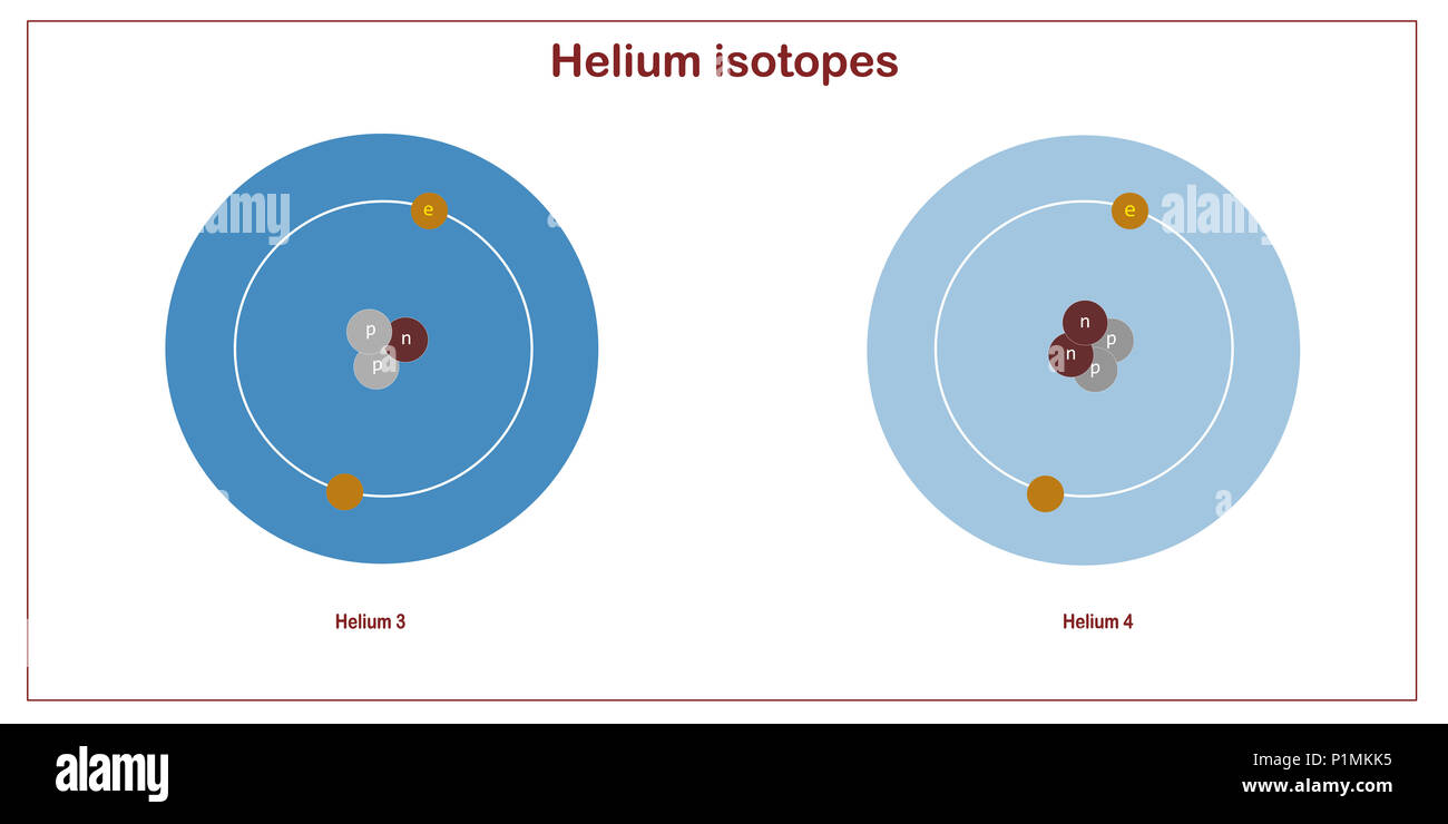 helium isotopes atomic structure - elementary particles physics theory ...
