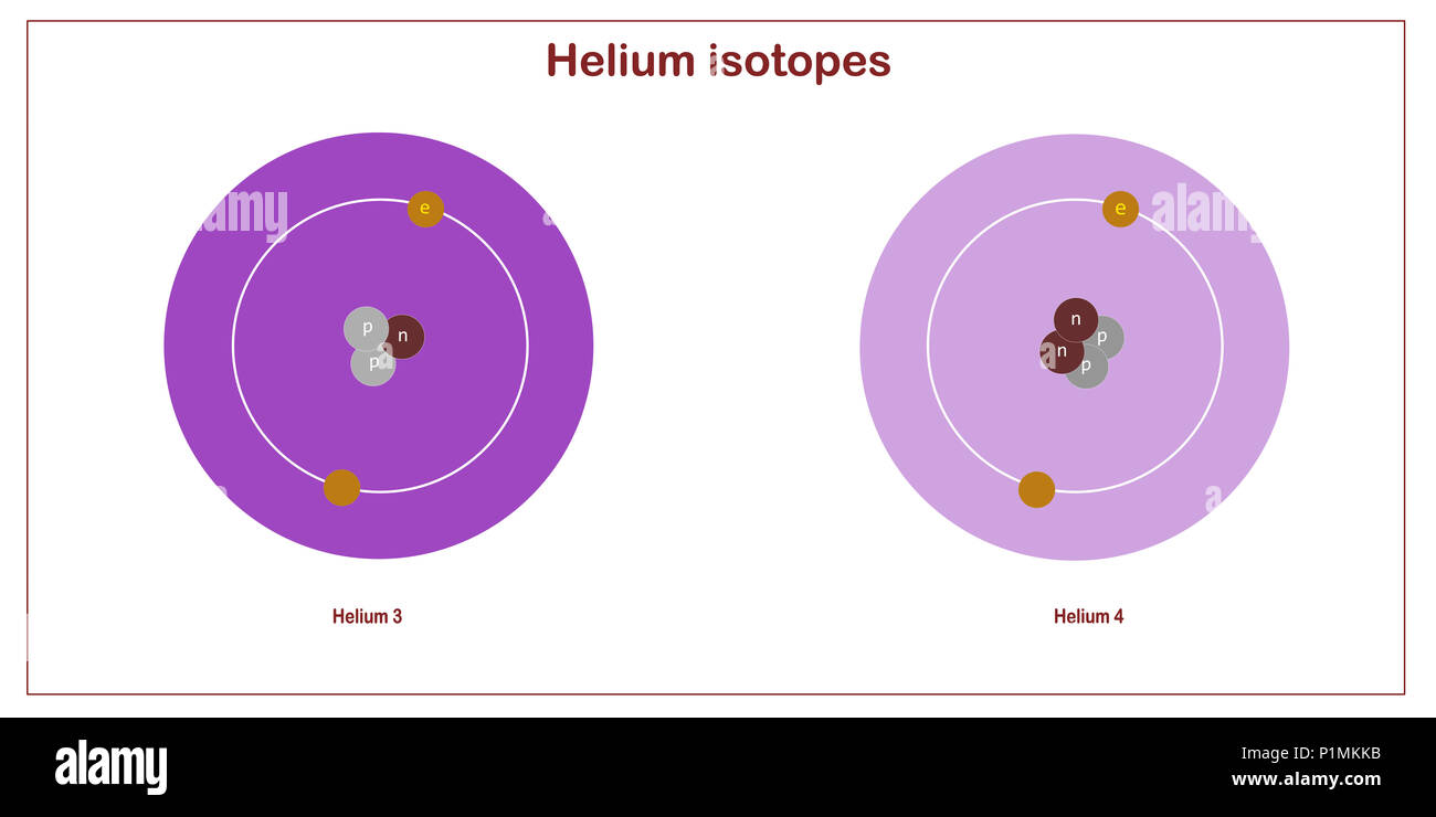 helium isotopes atomic structure - elementary particles physics theory ...