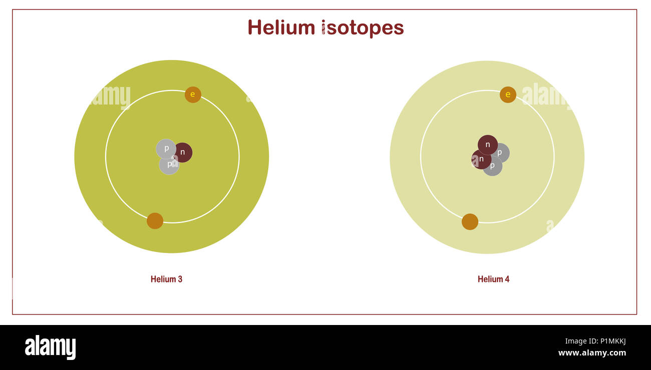 helium isotopes atomic structure - elementary particles physics theory ...