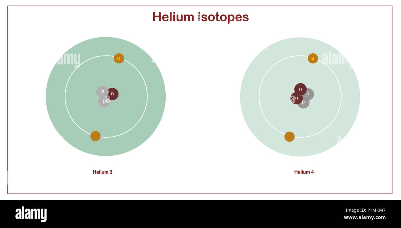 helium isotopes atomic structure - elementary particles physics theory ...