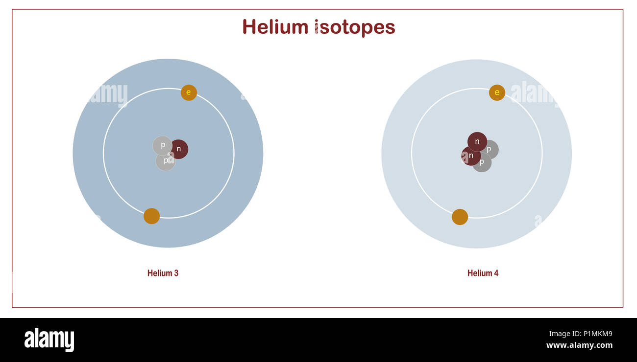 helium isotopes atomic structure - elementary particles physics theory ...