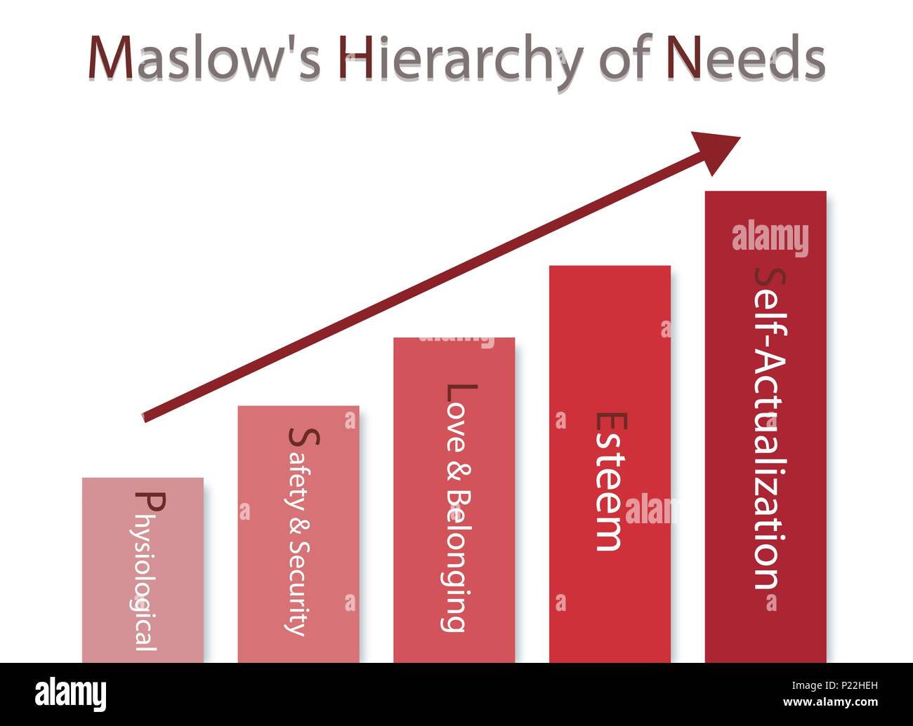 Social and Psychological Concepts, Illustration of Maslow Bar Chart ...