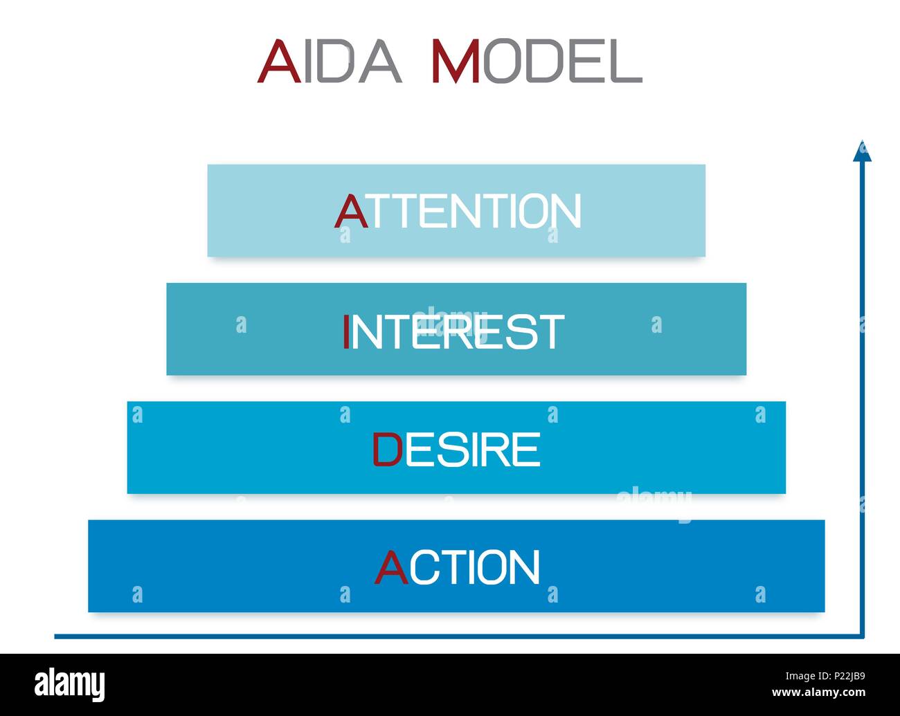 Business Concepts, Illustration Pyramid of AIDA Model with 4 Stages of ...