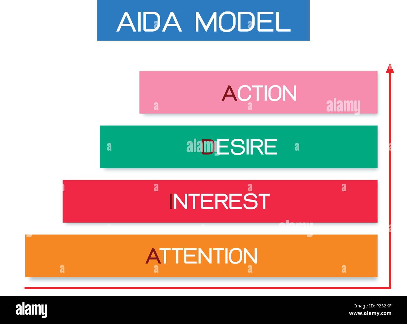 Business Concepts, Illustration Element of AIDA Model with 4 Stages of ...