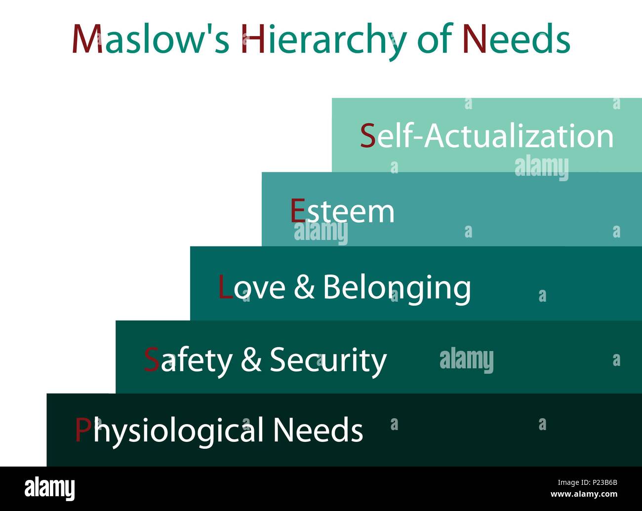 Social and Psychological Concepts, Illustration of Maslow Stage Chart ...