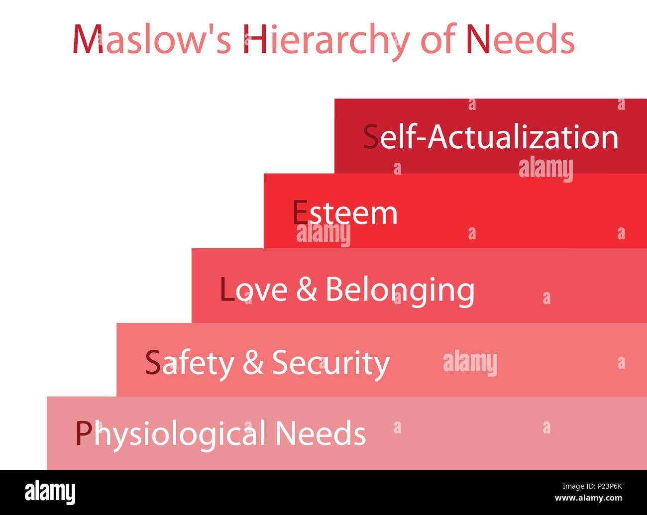 Social and Psychological Concepts, Illustration of Maslow Stage Chart ...