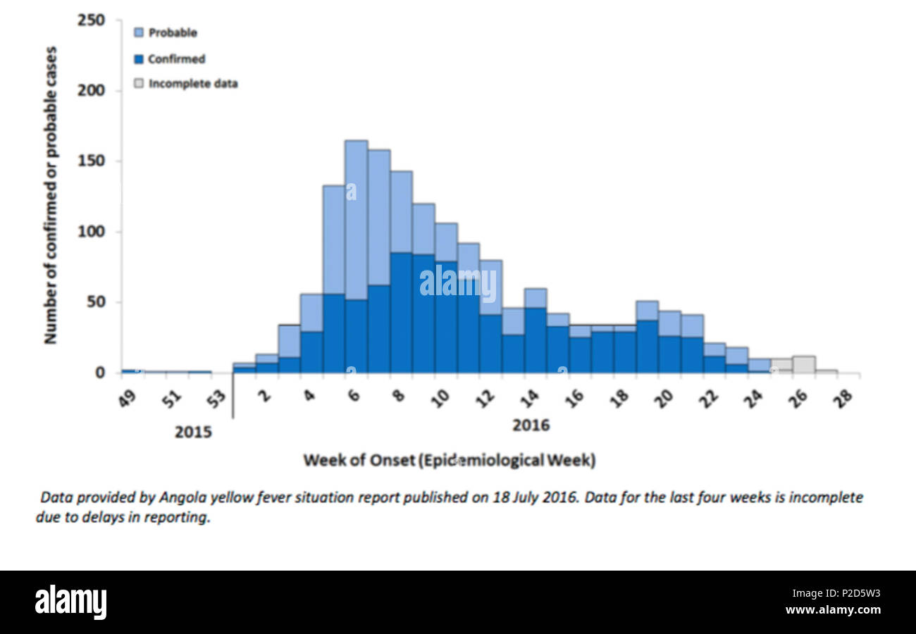 18 Epidemic curve from the WHO Situation Report yellow fever in Angola ...