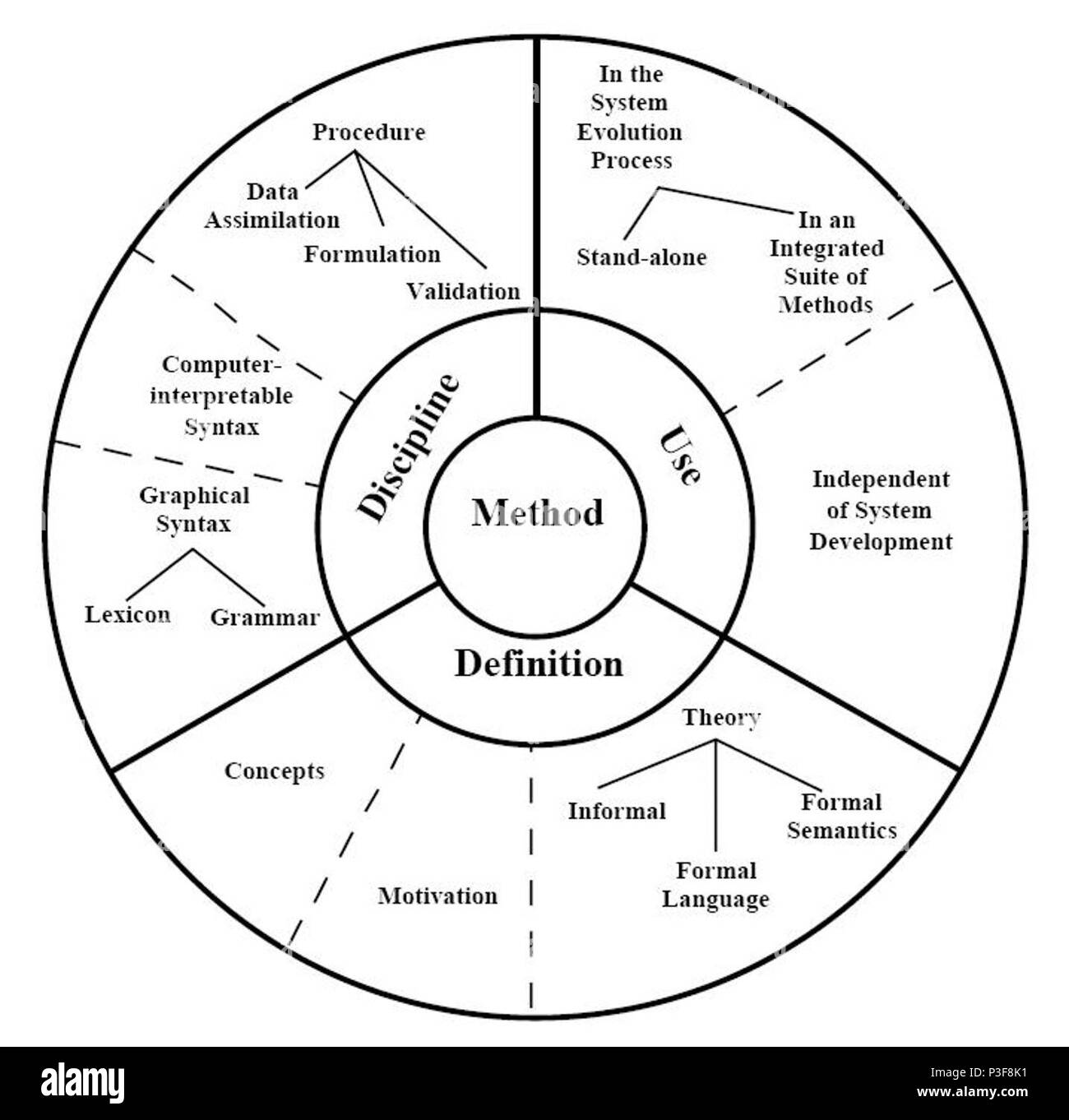 A method hi-res stock photography and images - Alamy