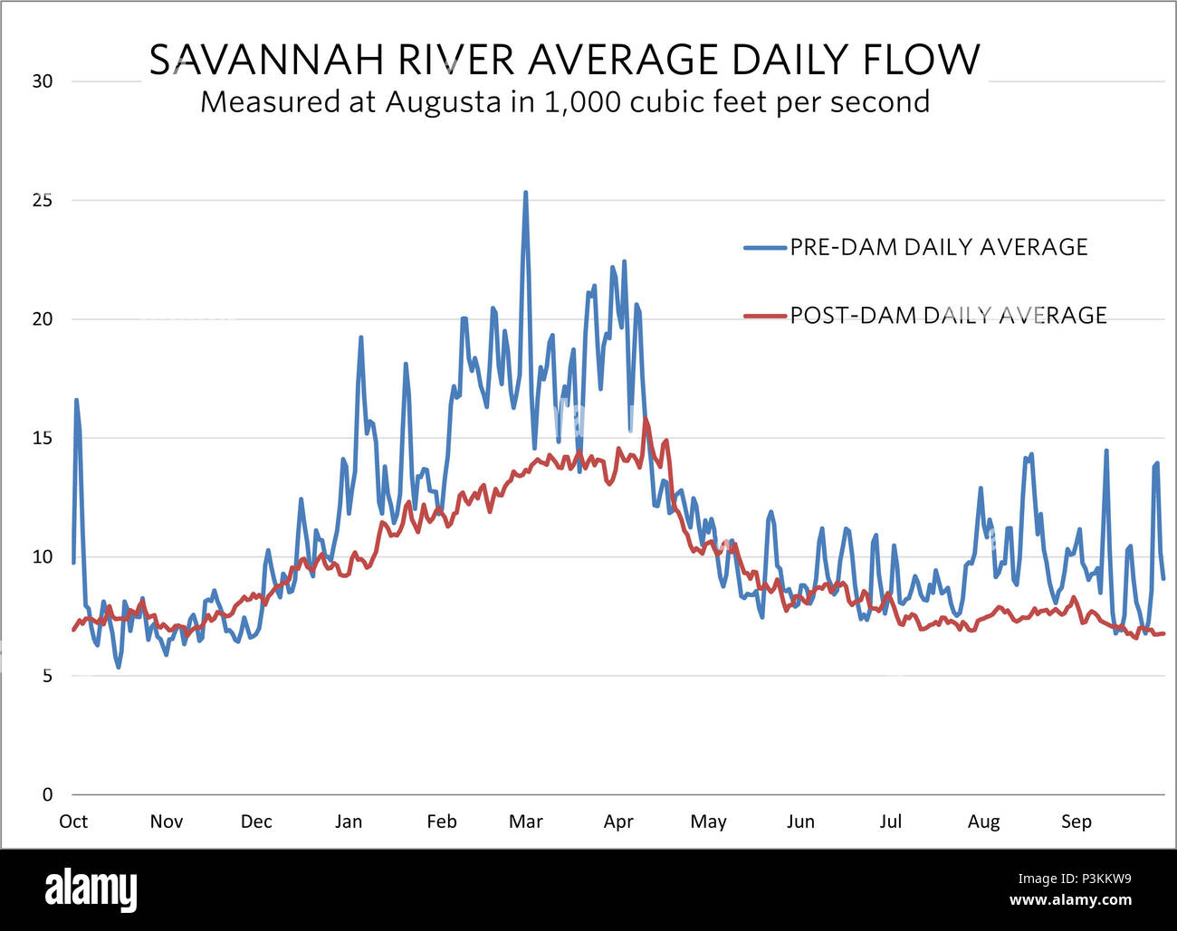 The graph shows the Savannah River’s average daily flow near Augusta ...