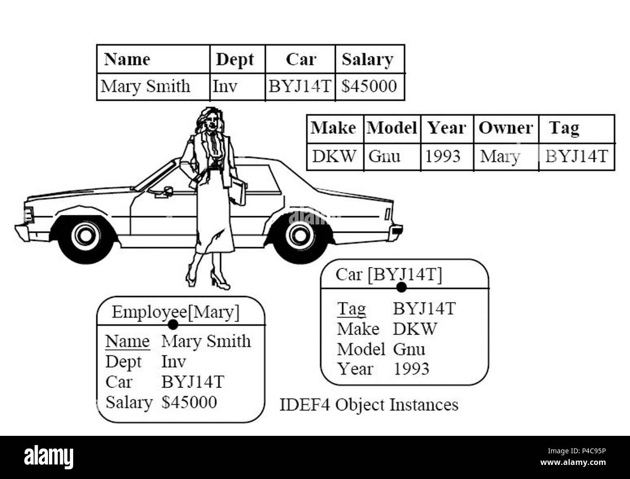 14 Information Kept By Employer about Employee and Car Stock Photo - Alamy