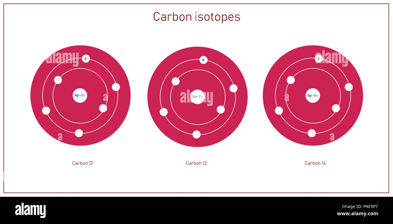 carbon isotopes atomic structure - elementary particles physics theory ...