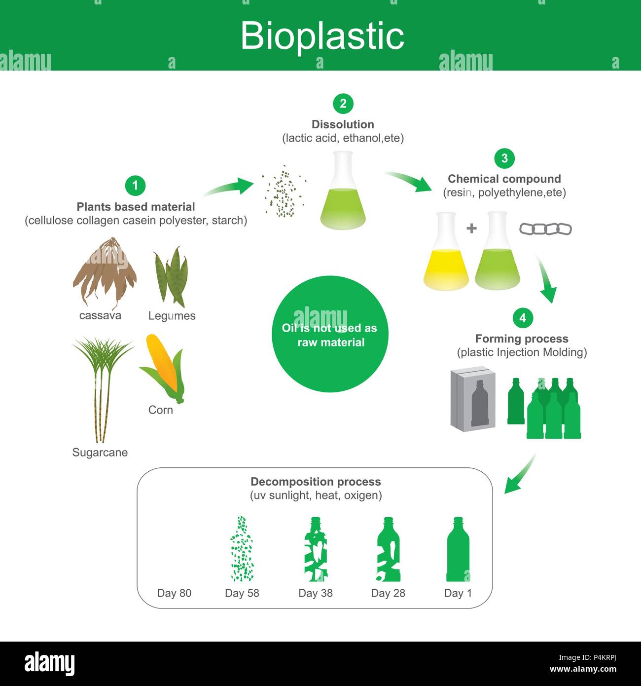 Bioplastic packaging hi-res stock photography and images - Alamy