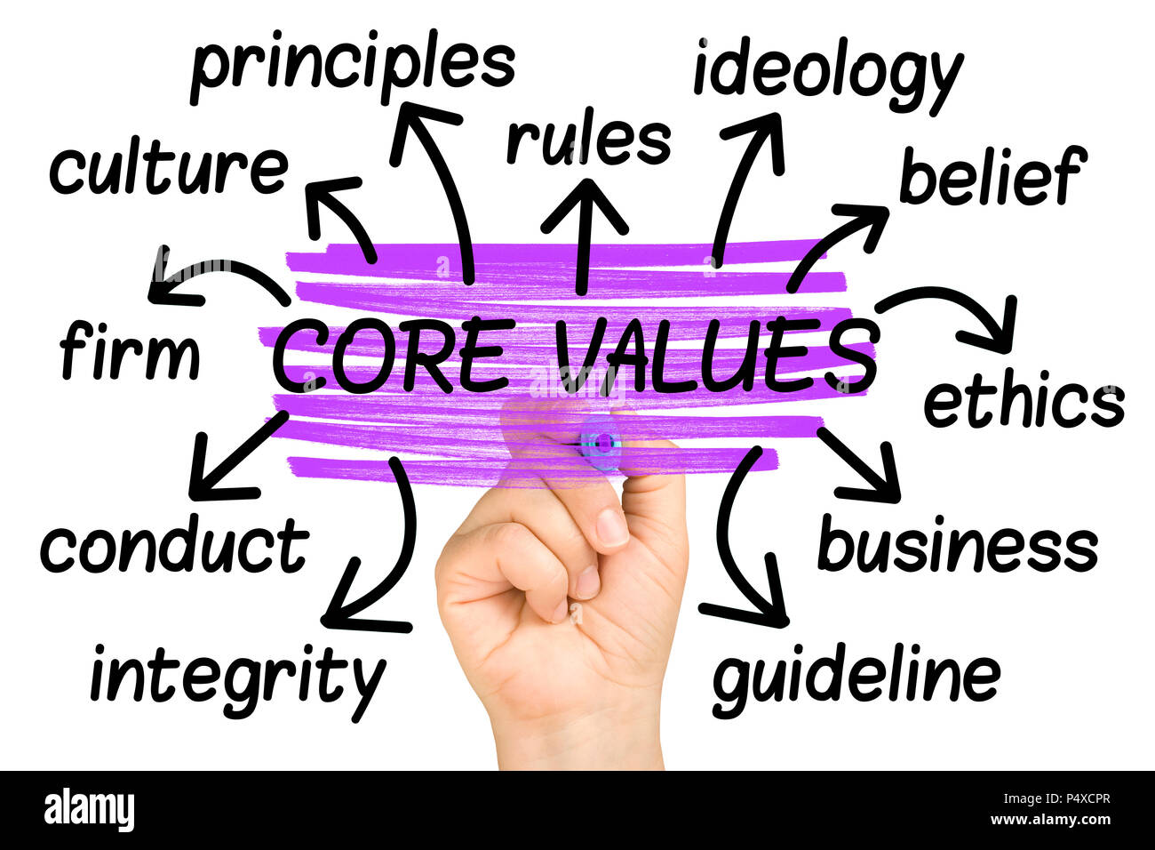 Core values hi-res stock photography and images - Alamy