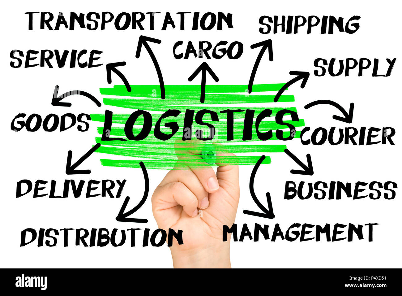 Logistics word hi-res stock photography and images - Alamy