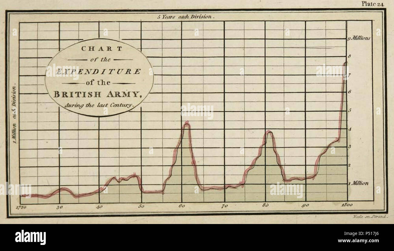 1786 Playfair - 24 Chart of the Expenditure of the British Army (from ...