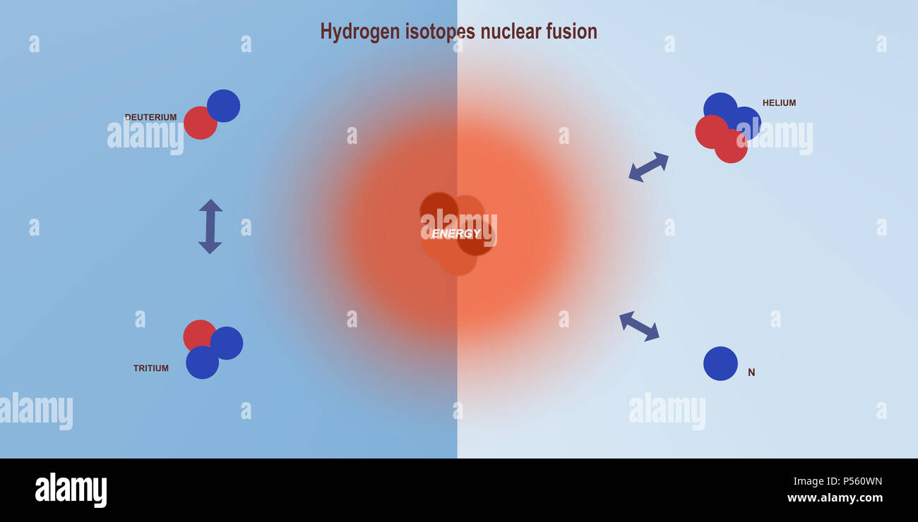 hydrogen isotopes nuclear fusion - elementary particles physics theory ...