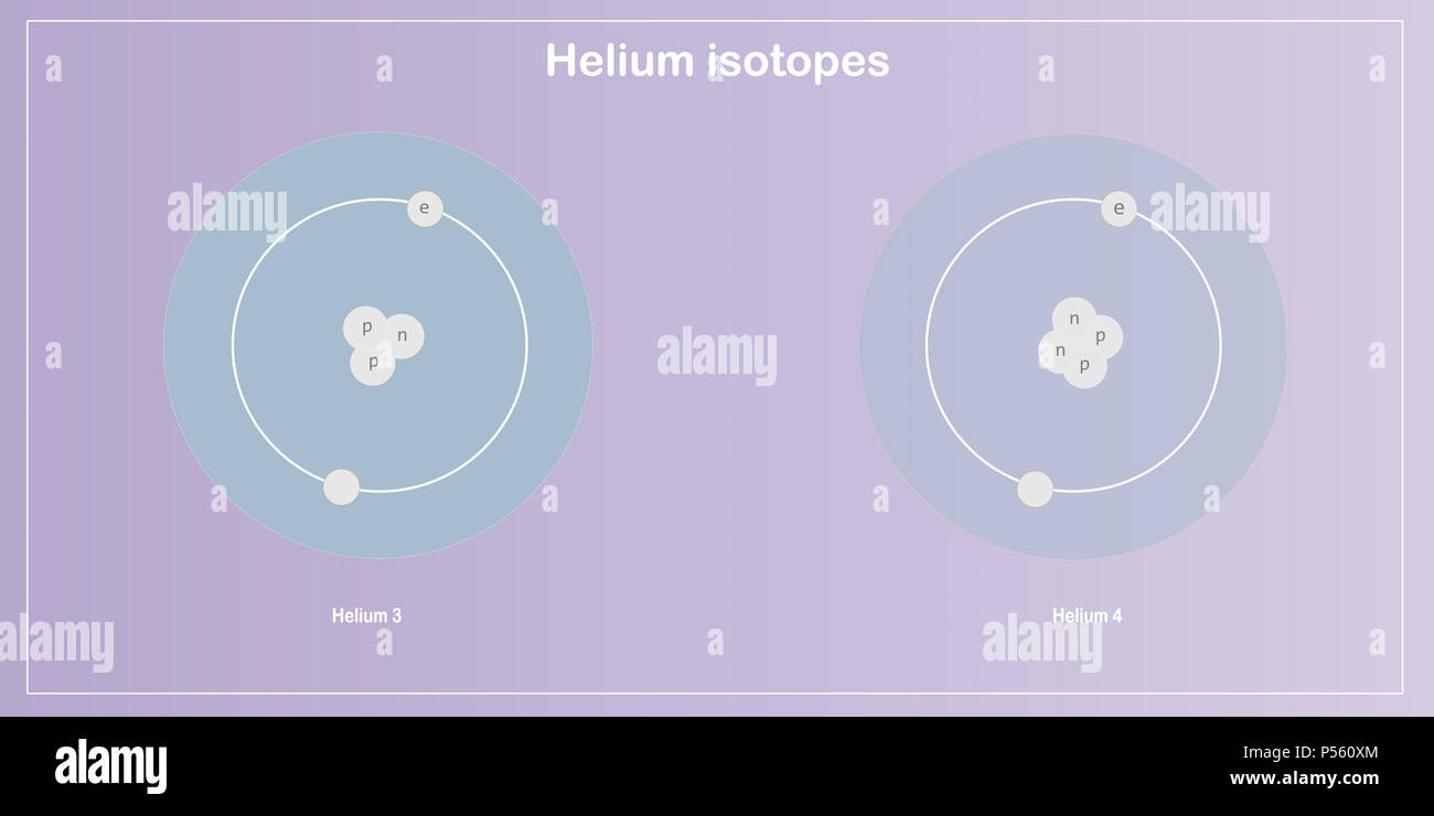 helium isotopes atomic structure - elementary particles physics theory ...