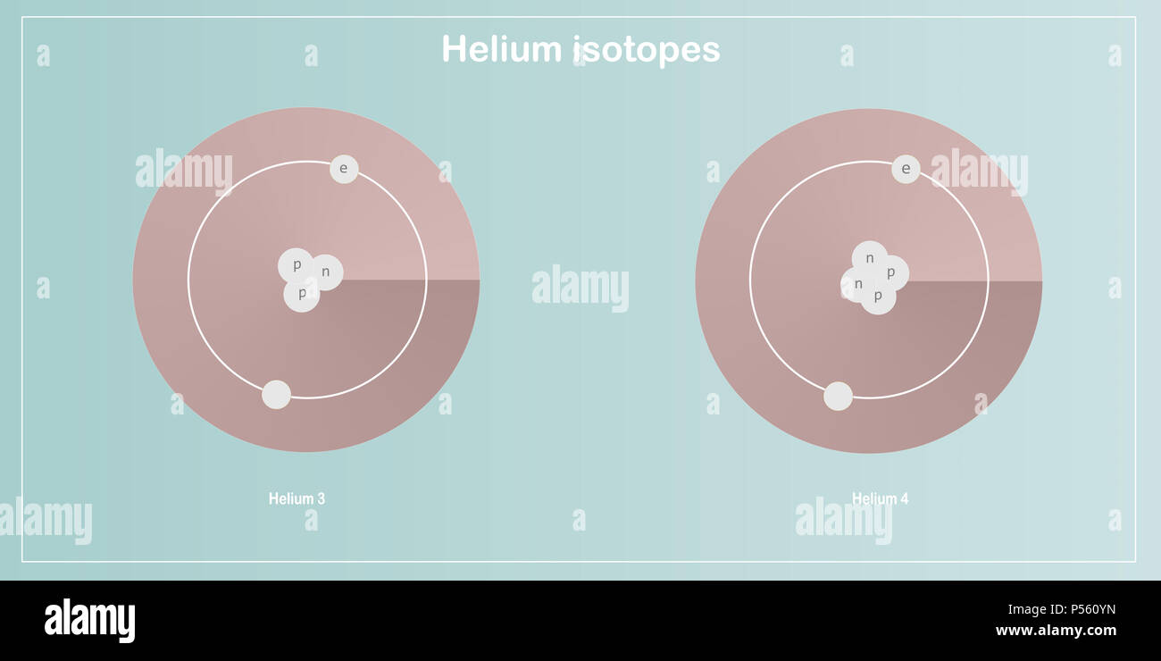 helium isotopes atomic structure - elementary particles physics theory ...