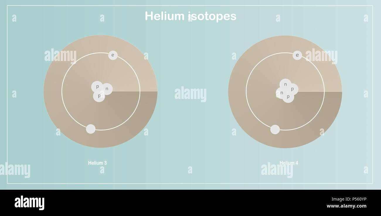 helium isotopes atomic structure - elementary particles physics theory ...
