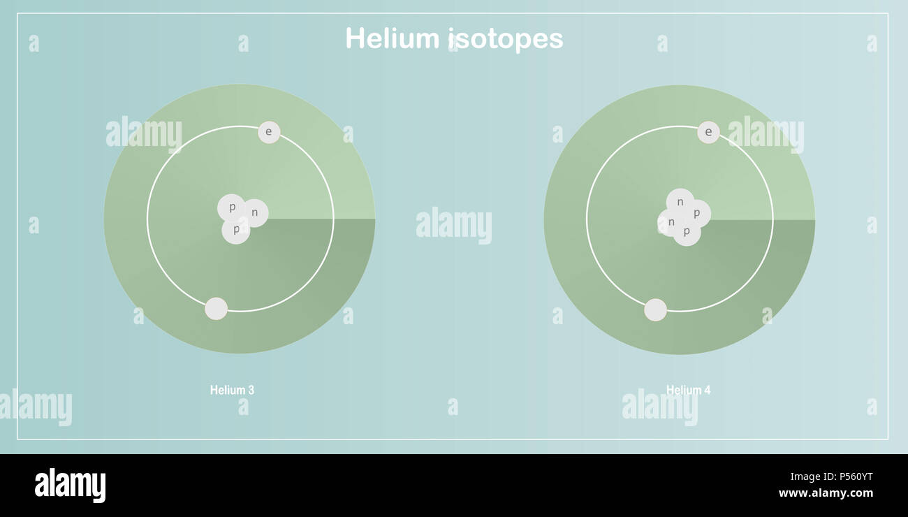 helium isotopes atomic structure - elementary particles physics theory ...