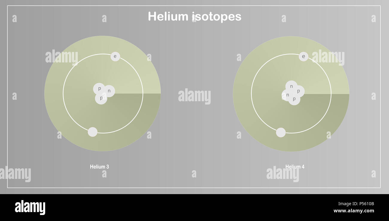 helium isotopes atomic structure - elementary particles physics theory ...