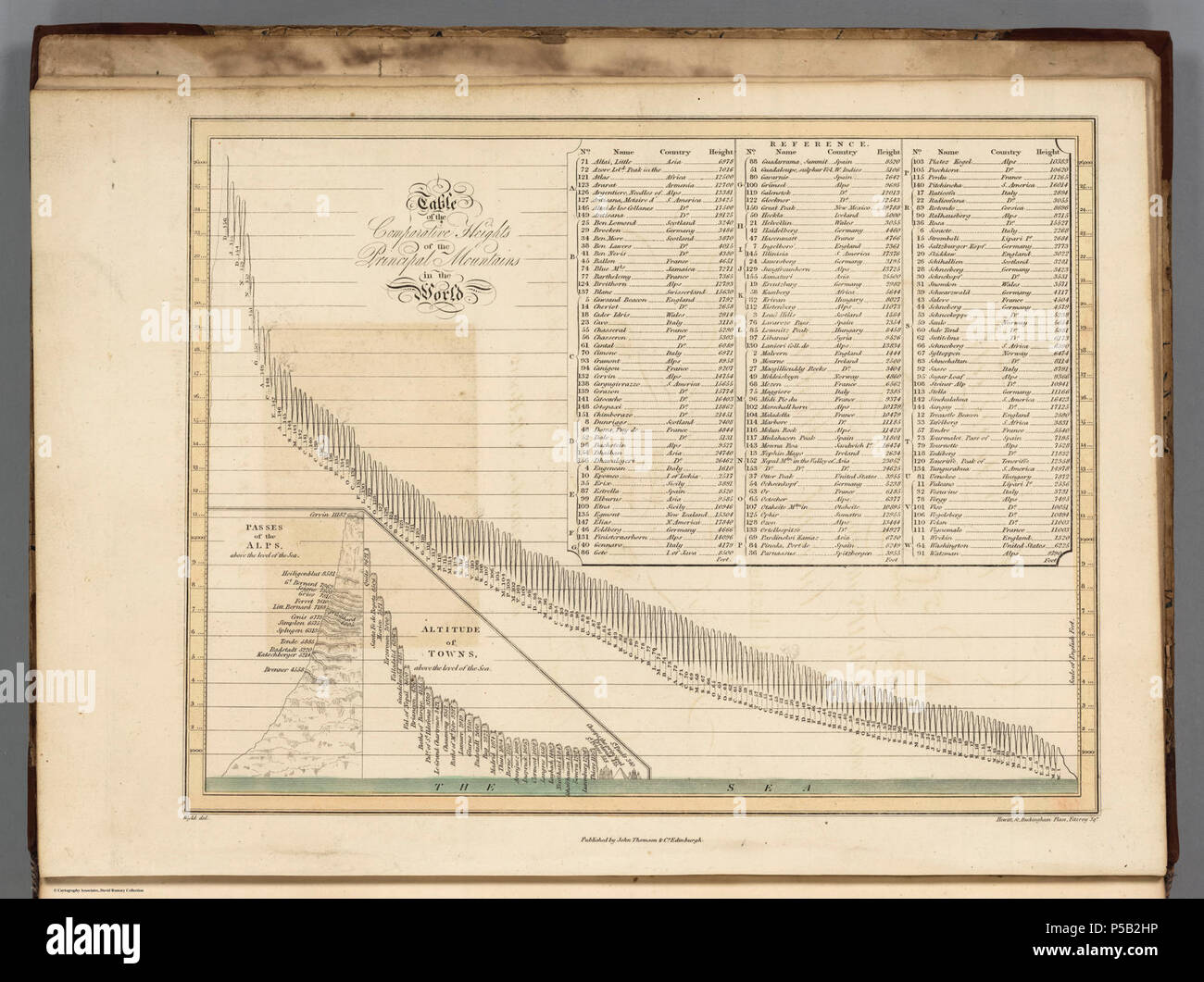 1824 - John Thomson - Table of the Comparative Heights of the Principal ...