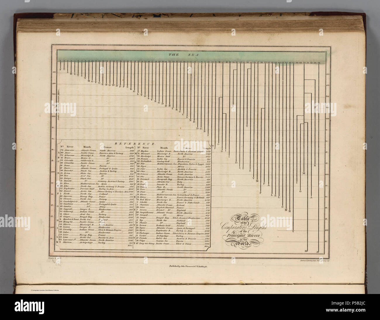 1824 - John Thomson - Table of the Comparative Lengths of the Principal ...