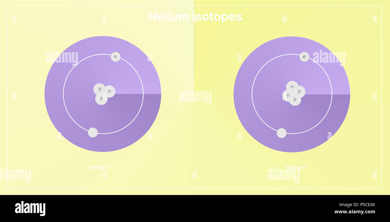 helium isotopes atomic structure - elementary particles physics theory ...
