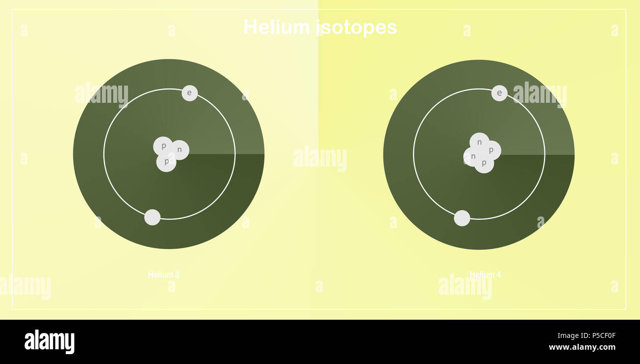 helium isotopes atomic structure - elementary particles physics theory ...