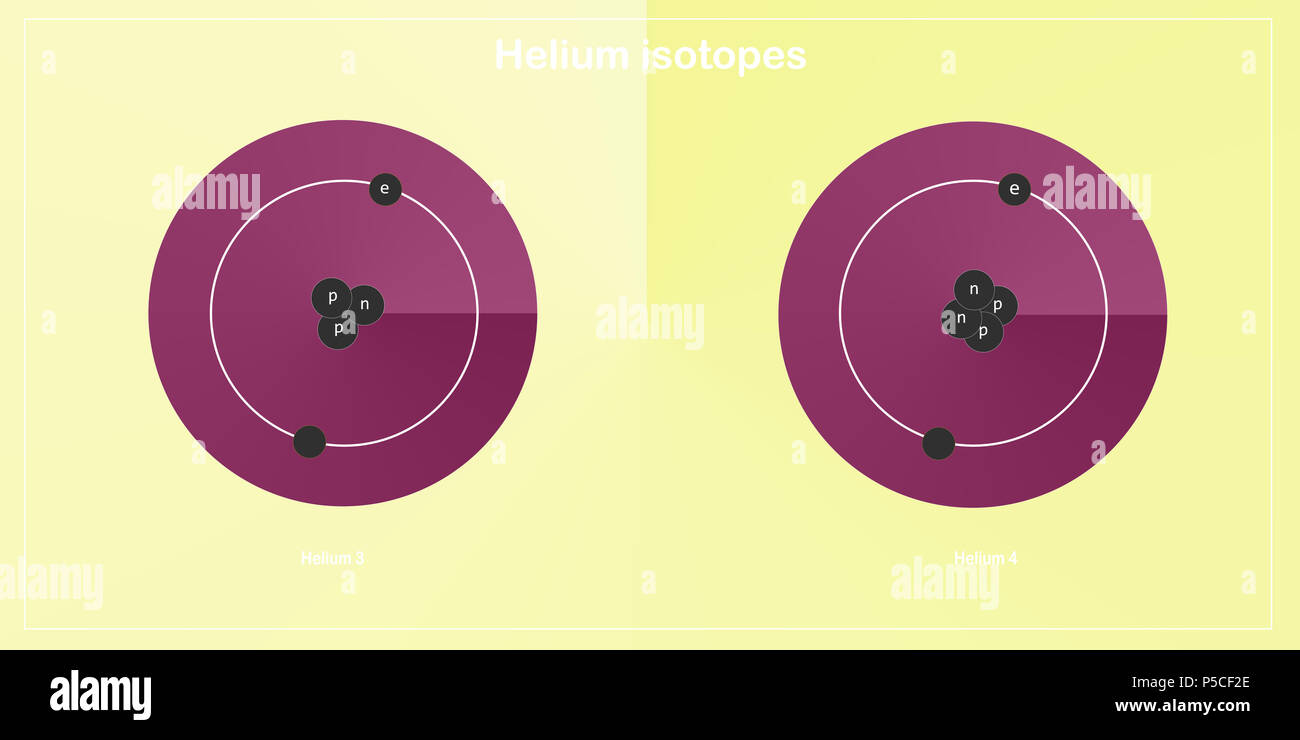 helium isotopes atomic structure - elementary particles physics theory ...