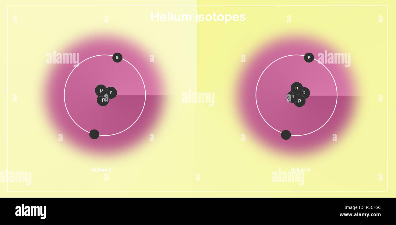 helium isotopes atomic structure - elementary particles physics theory ...