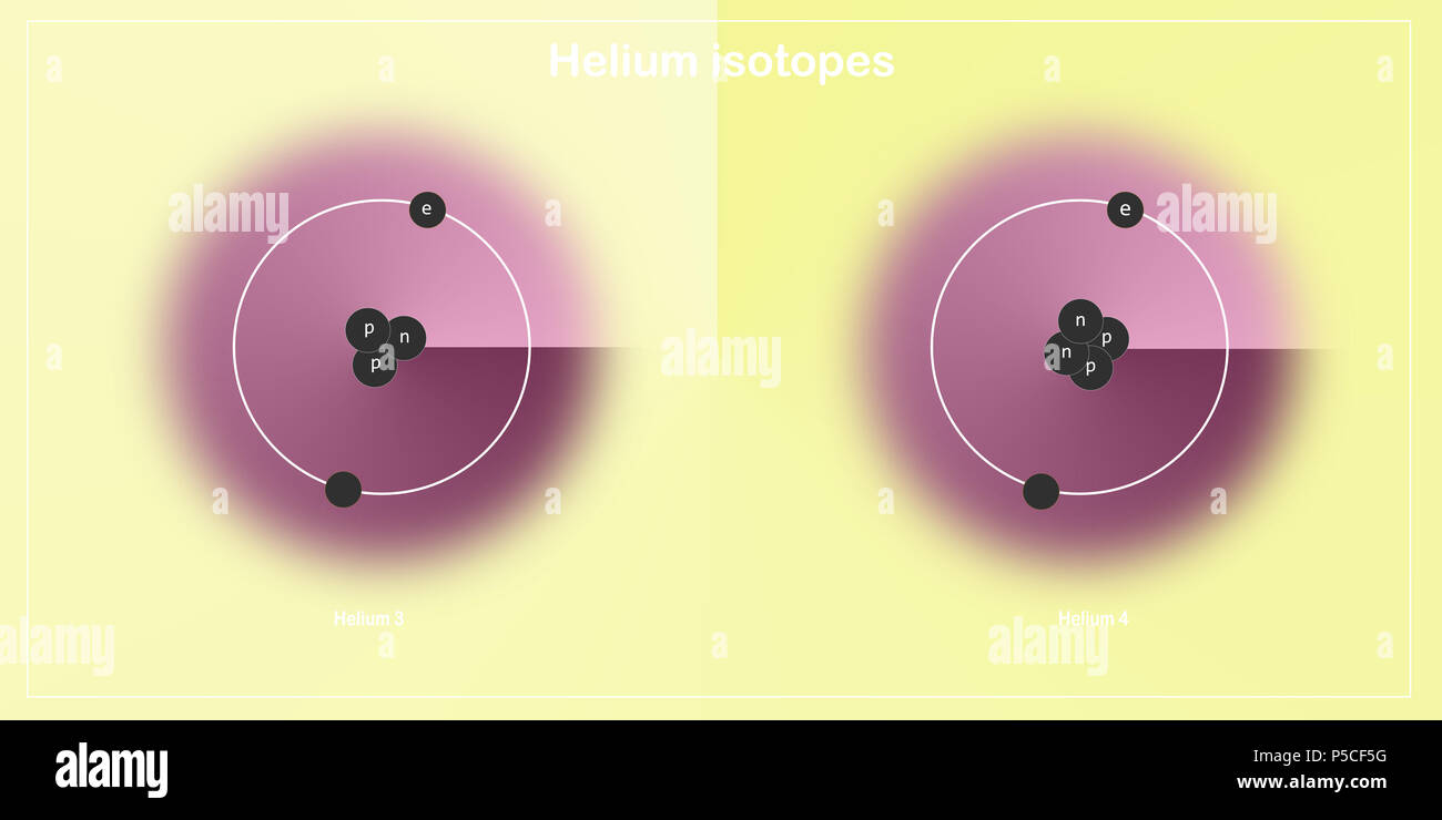 helium isotopes atomic structure - elementary particles physics theory ...