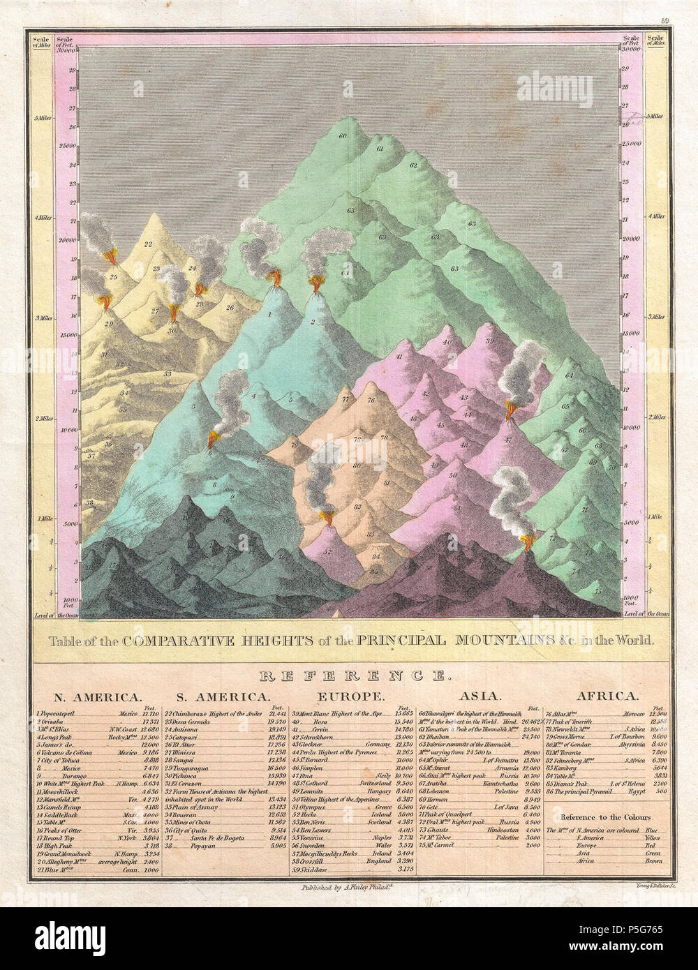 1826 Finley Comparative Map of the Principle Mountains of the World ...