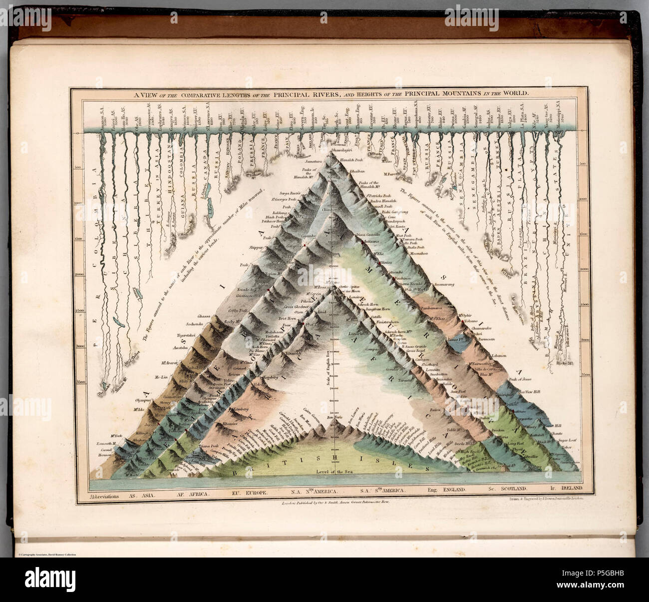 1832 - John Dower & W.M. Higgins - Comparative Lengths of the Principal ...