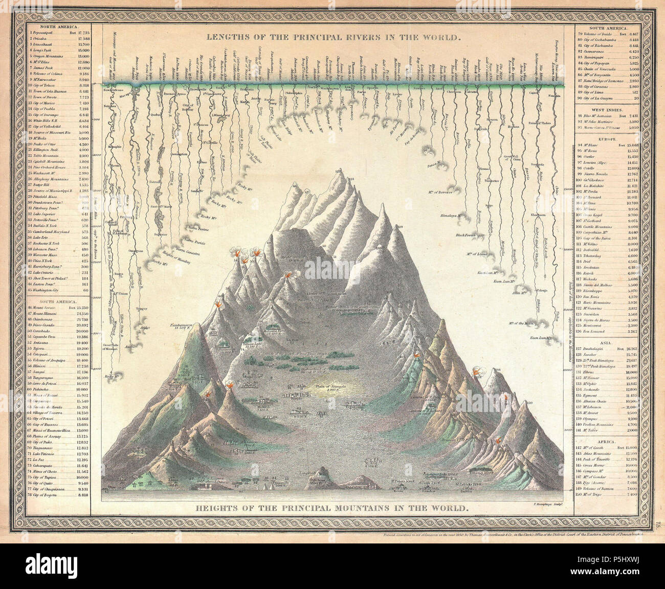 Mitchell comparitive chart of the worlds mountains and rivers hi-res ...