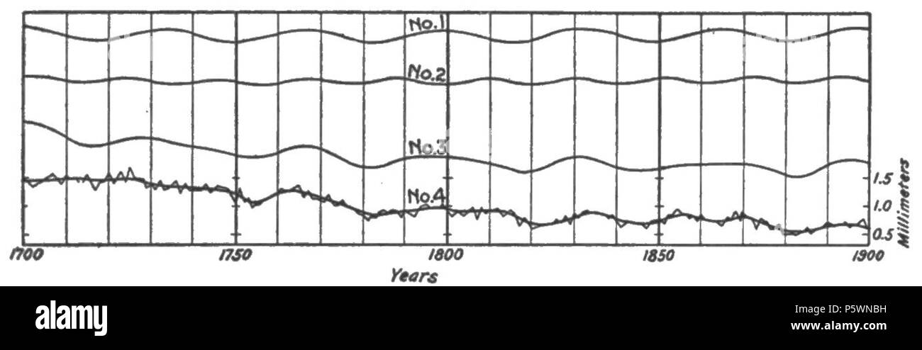 N/A. English: Fig. 35.—Early curve of Arizona pines from 1700 to 1900 A ...