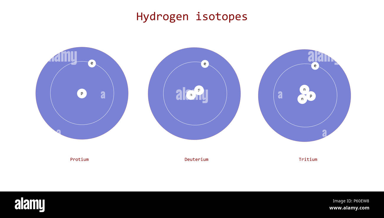 Hydrogen atom orbital structure hi-res stock photography and images - Alamy