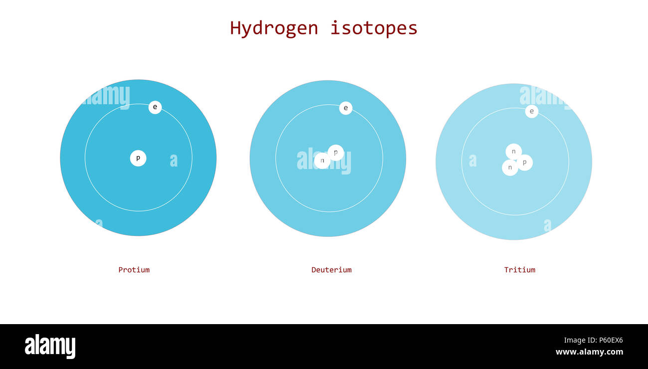 hydrogen isotopes atomic structure - elementary particles physics ...