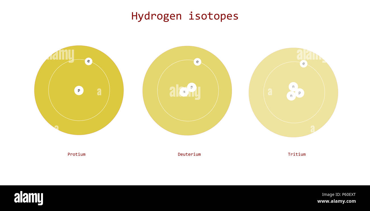 hydrogen isotopes atomic structure - elementary particles physics ...