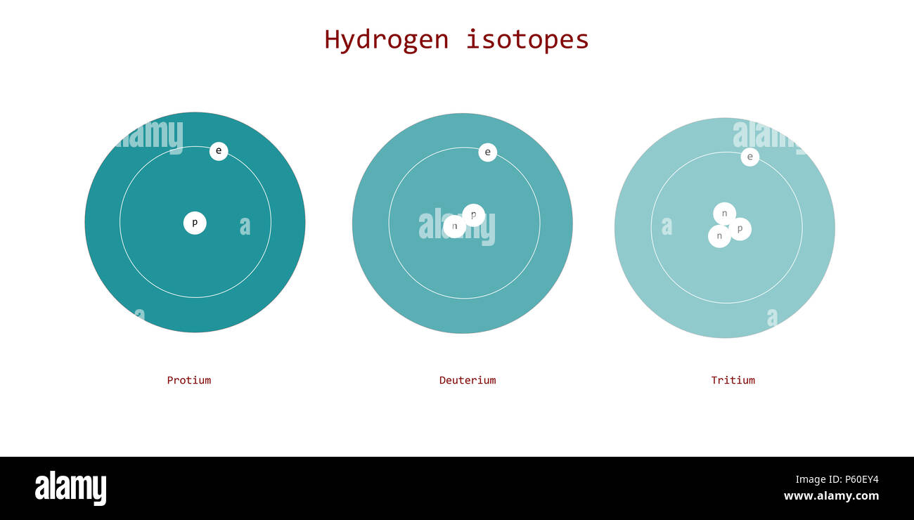 Hydrogen atom orbital structure hi-res stock photography and images - Alamy