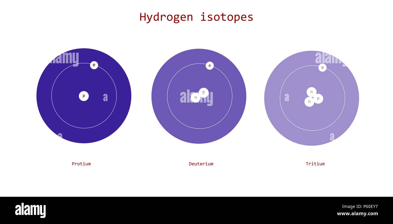 Isotopes Of Hydrogen